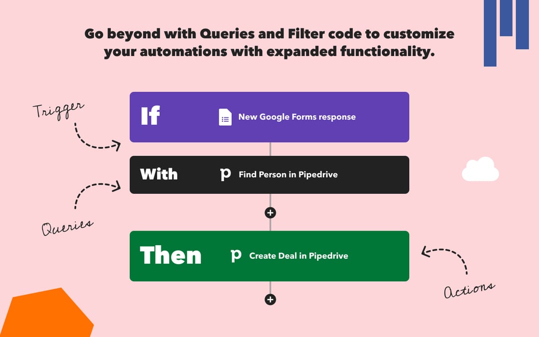 IFTTT App Integration - Pipedrive Marketplace